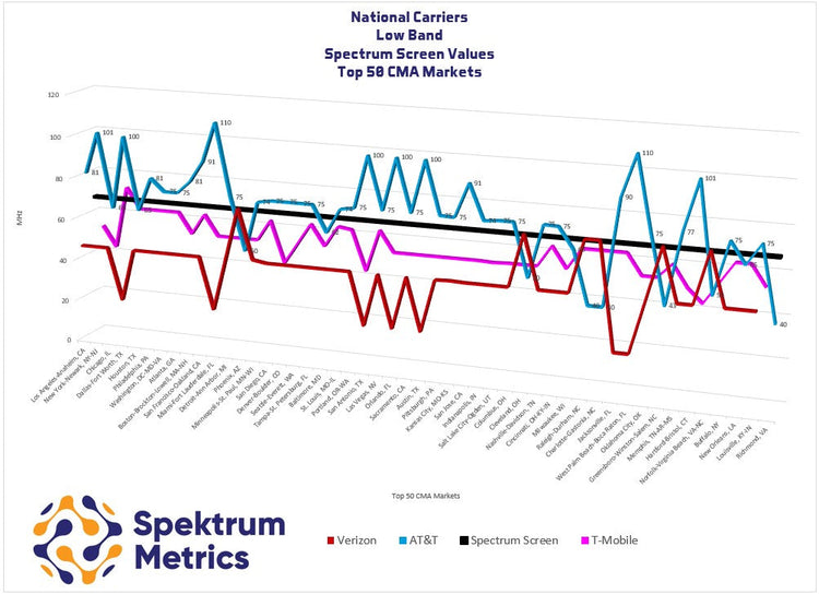 The 100 MHz Club: Markets Where AT&T's Low-Band Spectrum Dominates ...